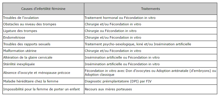 Mongyneco | L'infertilité féminine Mongyneco | L'infertilité féminine